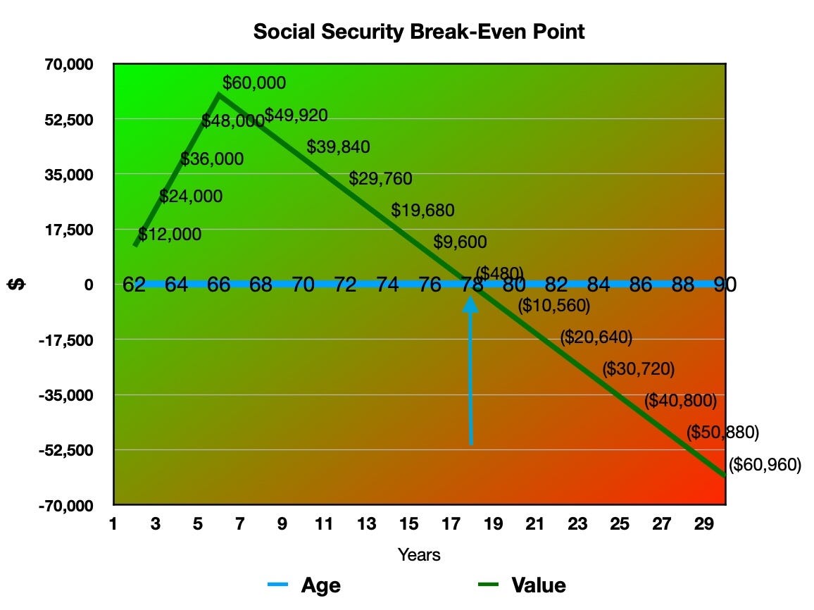 Social Security Grid Rules Chart