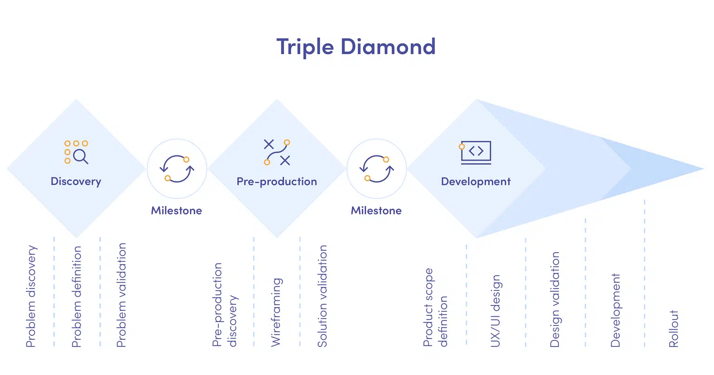 Product Design Steps