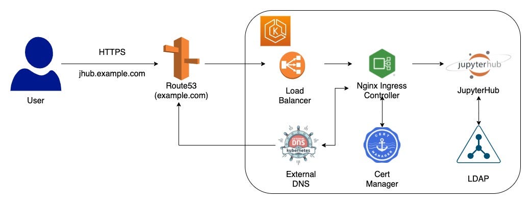 Jupyterhub Kubernetes Simplify Jupyter Notebook As A Service With Pure 0915