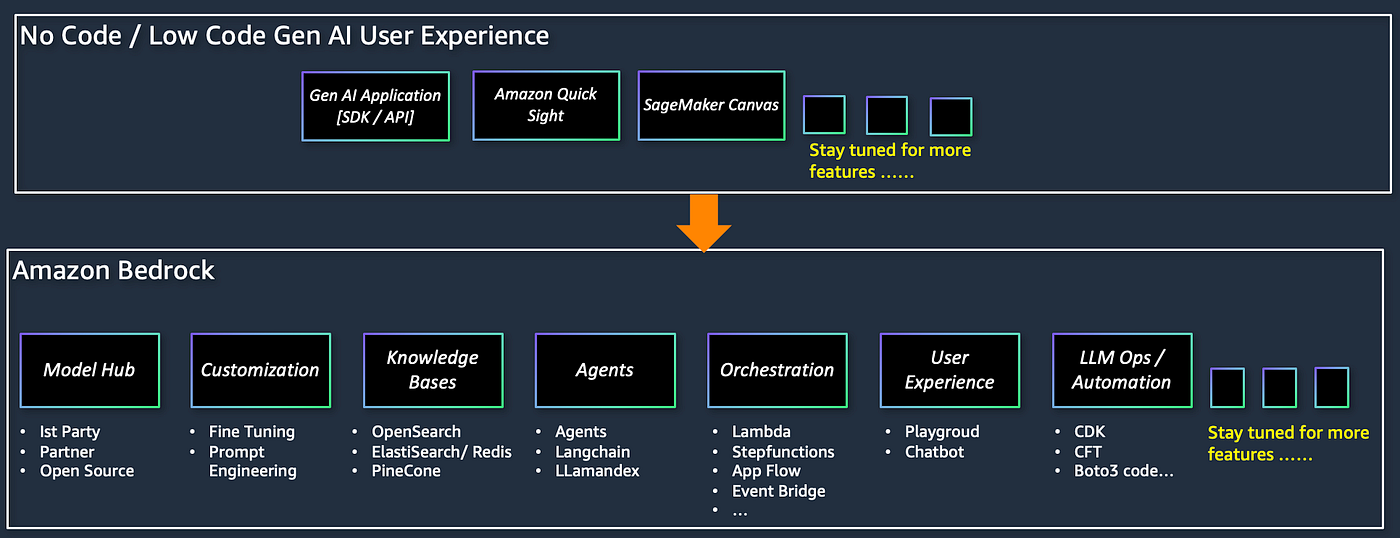 Fine-Tuning and Deploying Custom AI Models on Amazon Bedrock: A Practical Guide