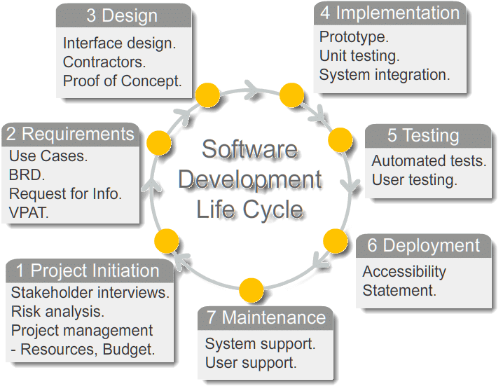 Secure Software Development Life Cycle Ssdlc What Is - vrogue.co