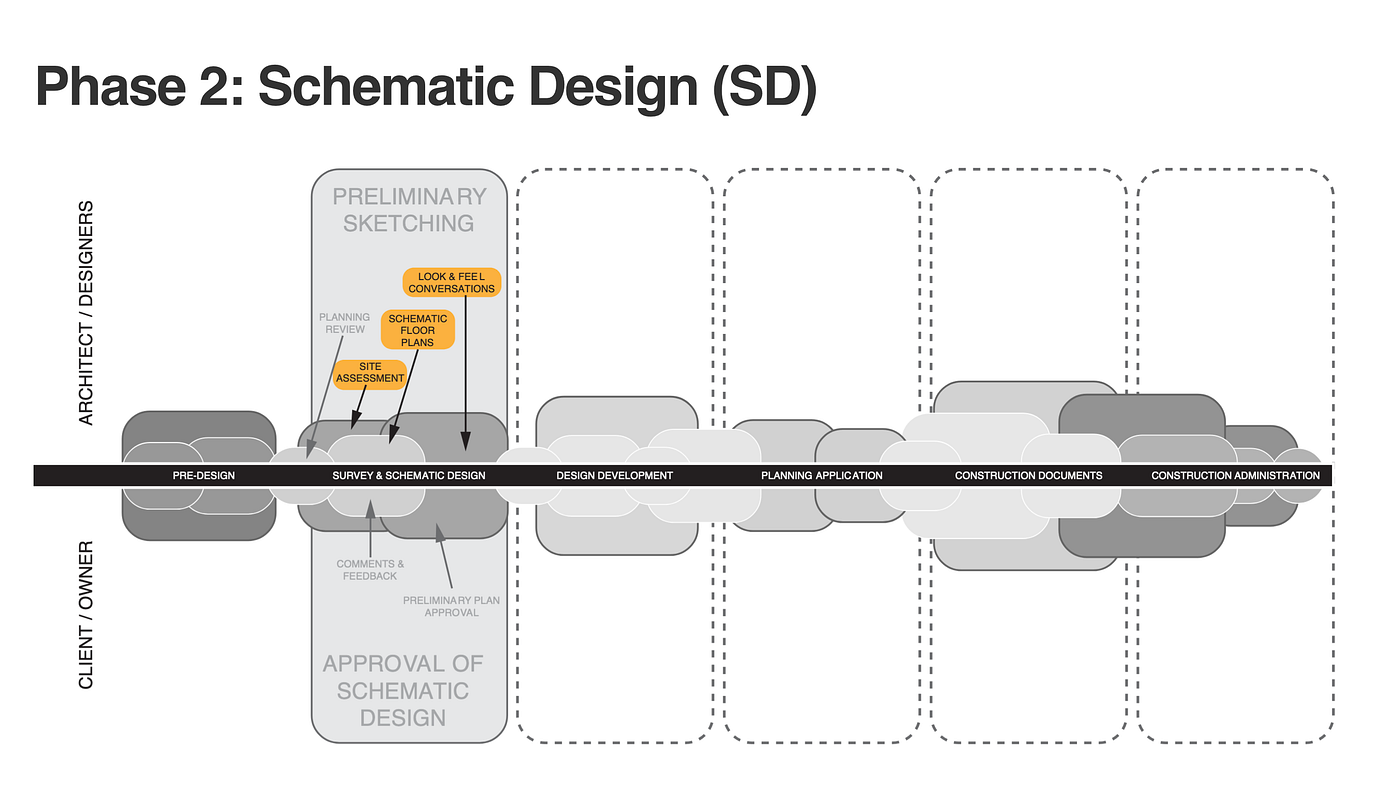 Architectural Design Phases