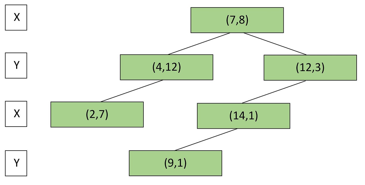 Kd Tree Example
