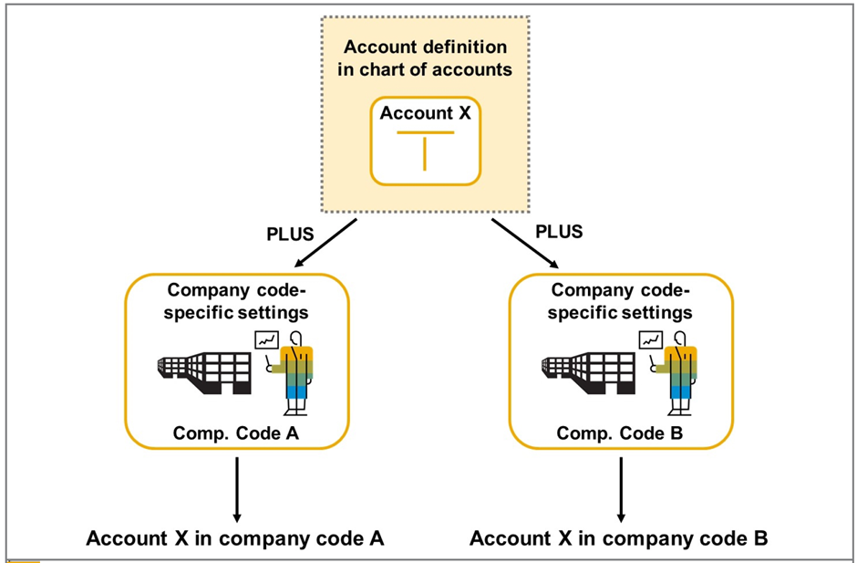 Technofunc Gl Understanding Chart Of Accounts