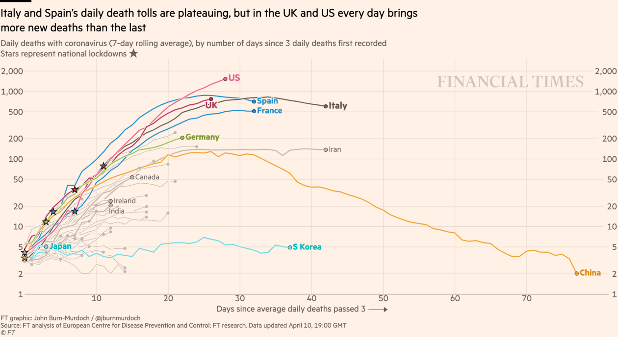 Logarithmic Scale Graph