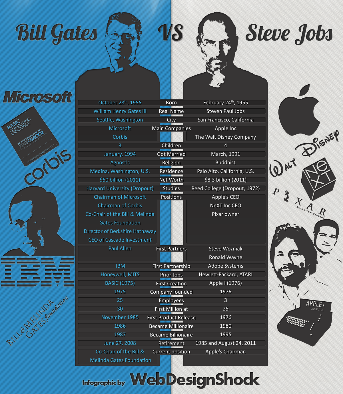 Apple Vs Microsoft Infographic