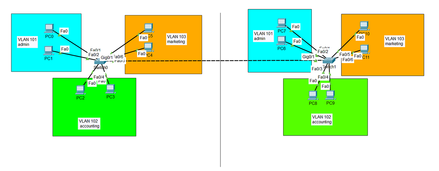 Liphoe Konfigurasi Vlan Pada Cisco Packet Tracer