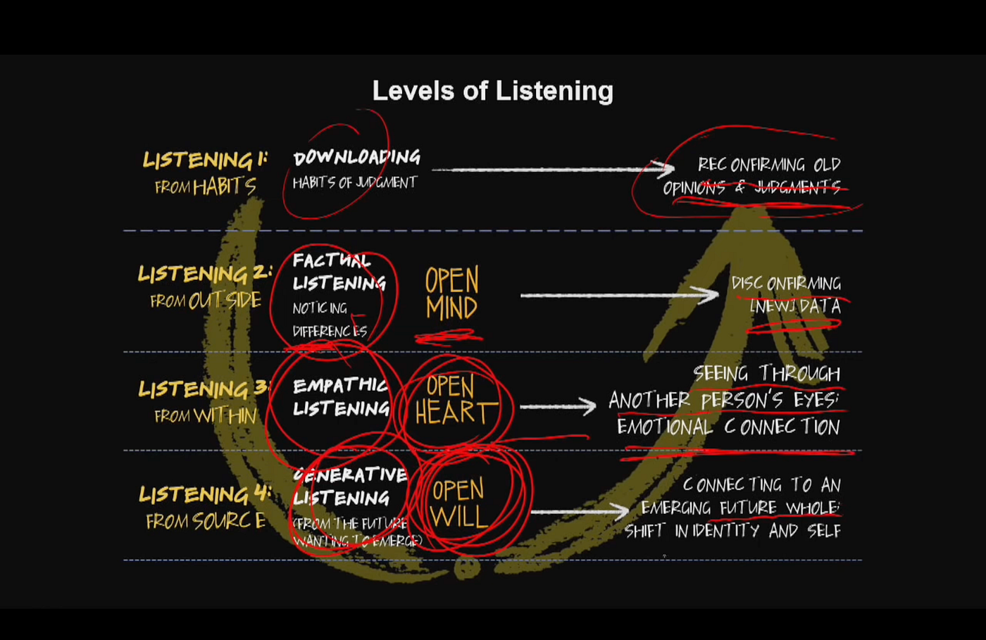Ladder Of Listening