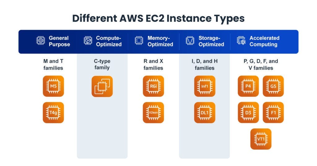 Ec2 Aws Introduction To AWS: EC2, Related Services, And AWS Through