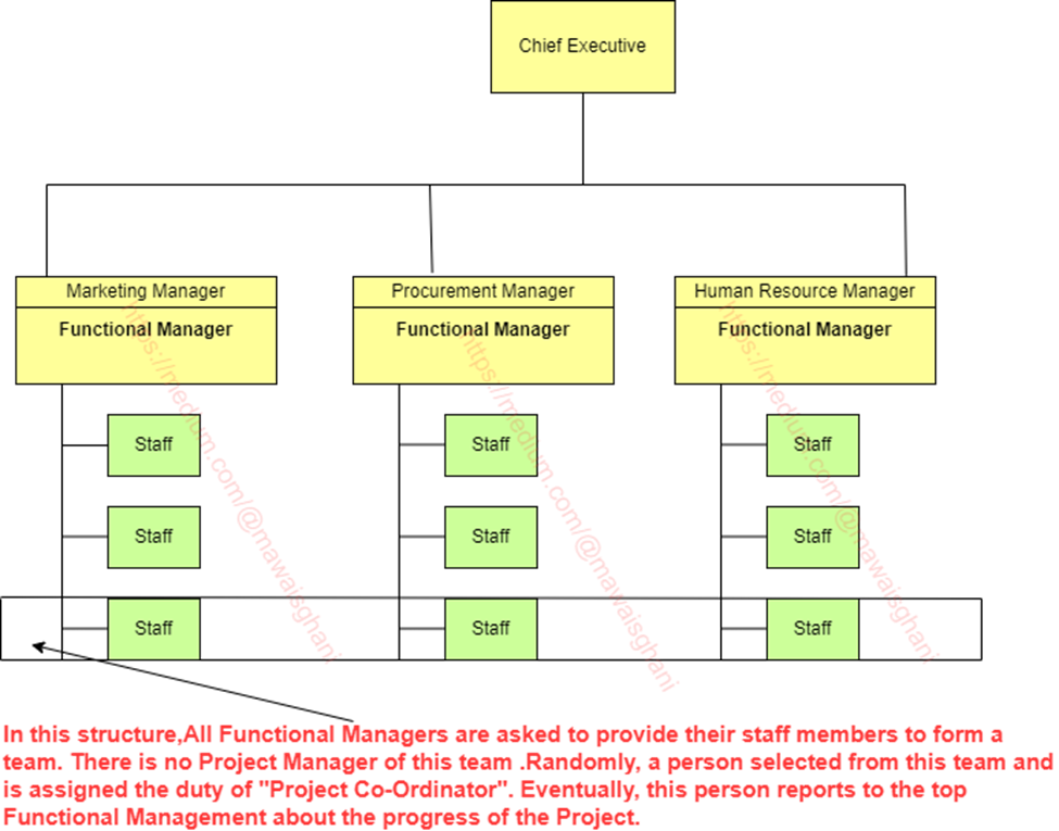 Types Of Organizational Structures Must Read Concept For Pmp What Is