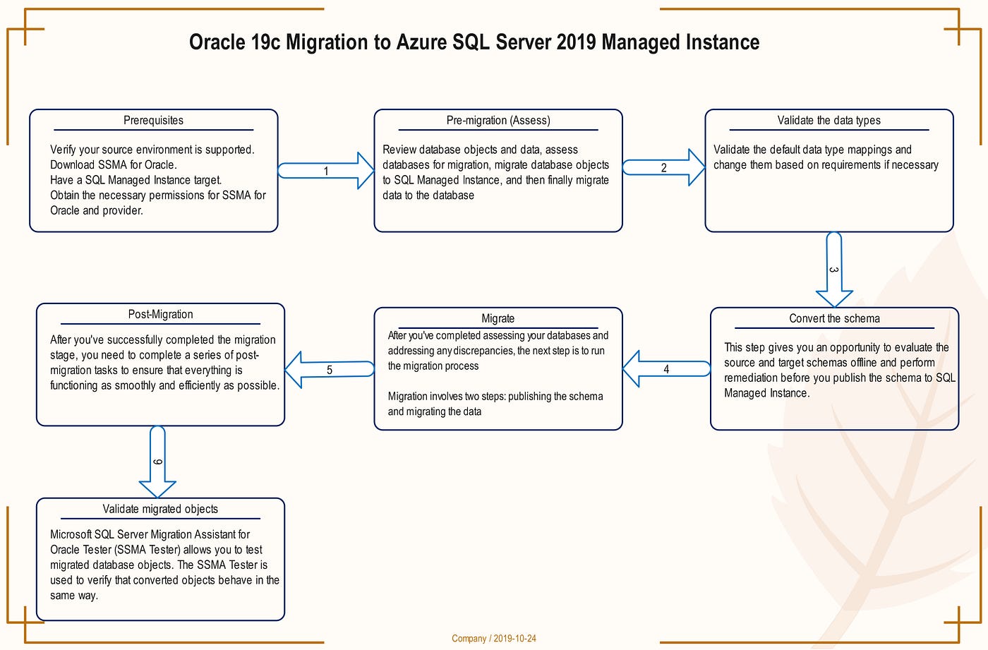 Oracle To Azure Sql Managed Instance Migration Guide