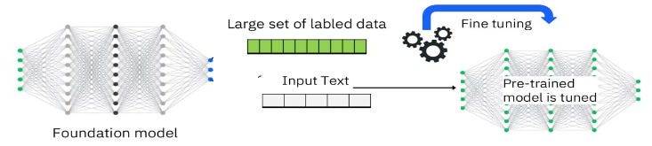 Supervised Fine-tuning of IBM granite model using transformers and Optuna | by Shilpahegde