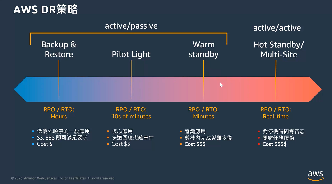 AWS DR Show Case Sharing