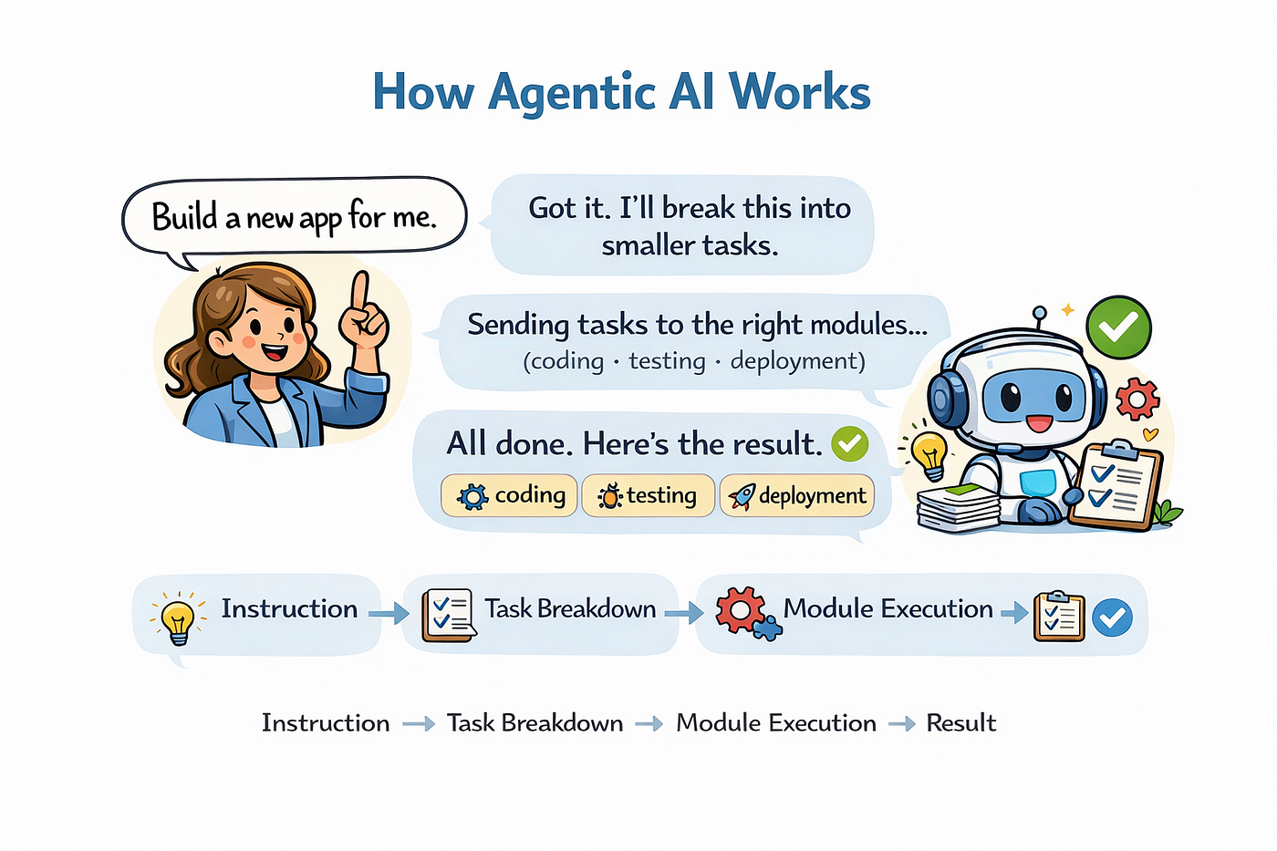 The Rise of Agentic AI: How Autonomous Task-Bots are Redefining ...