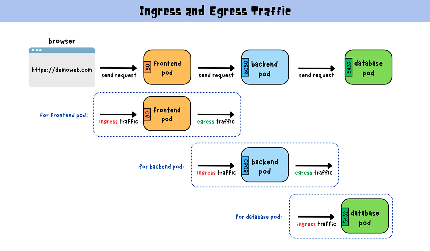 Egress Ingress