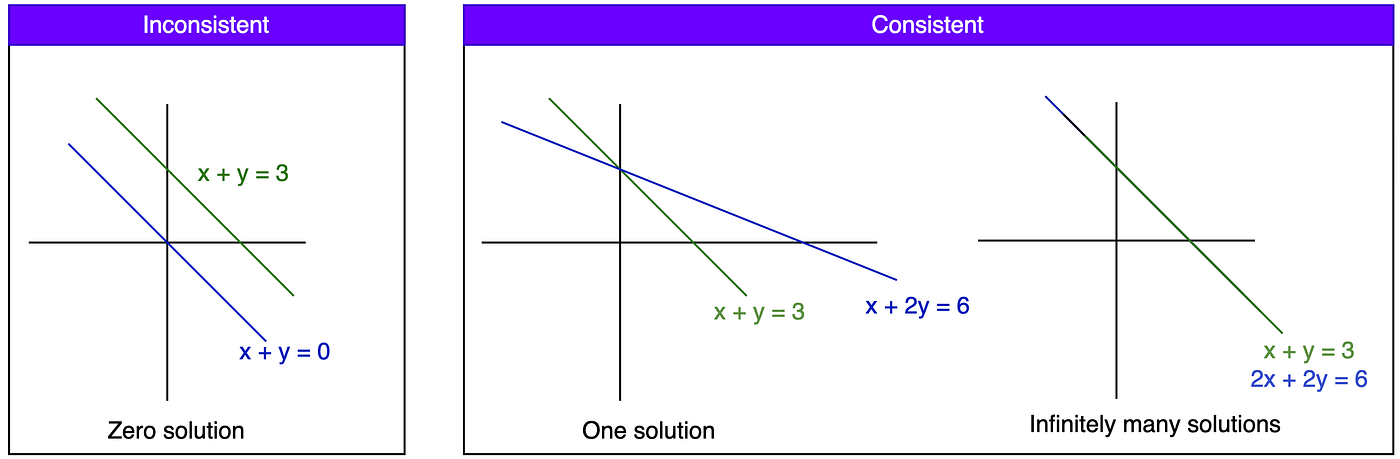 Consistent And Dependent Graph