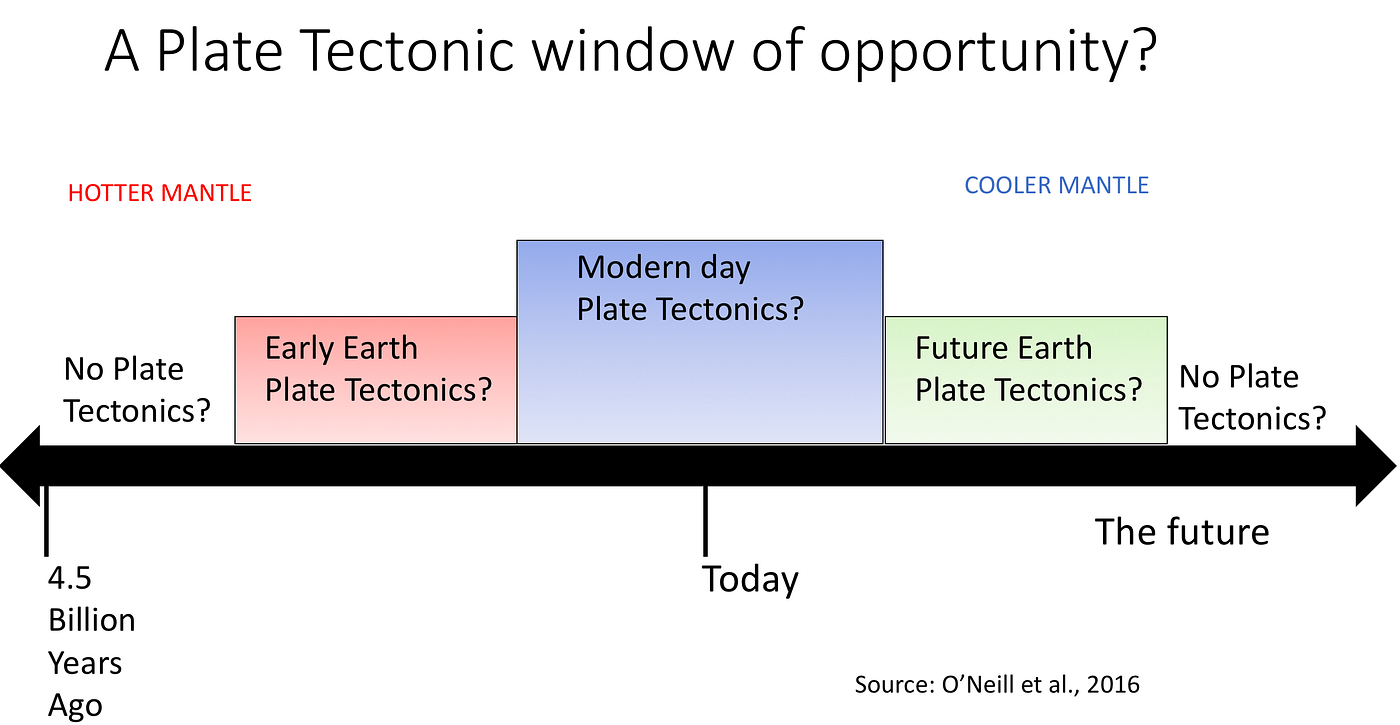 Plate Tectonics May Have Driven The Evolution Of Life On Earth