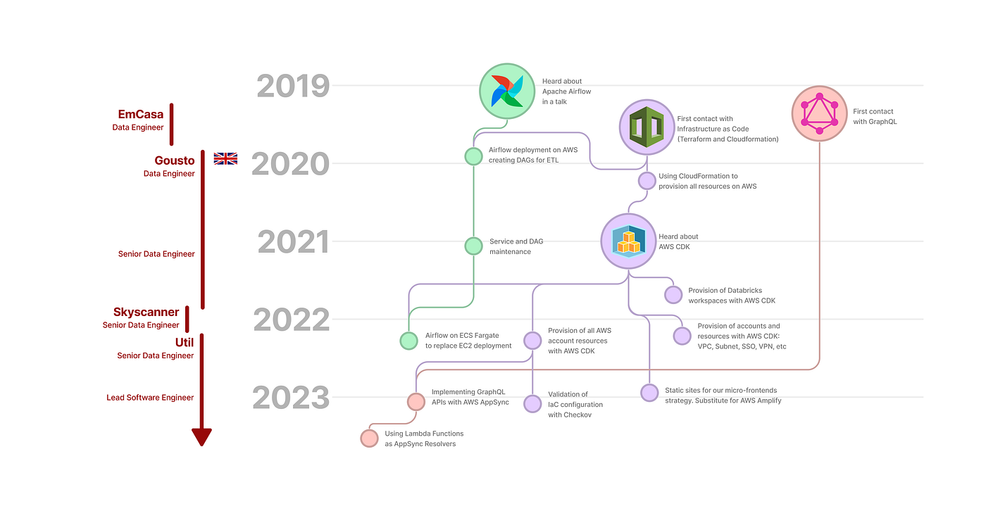 Career Tree Chart A Visual Reference Of Charts Chart Master