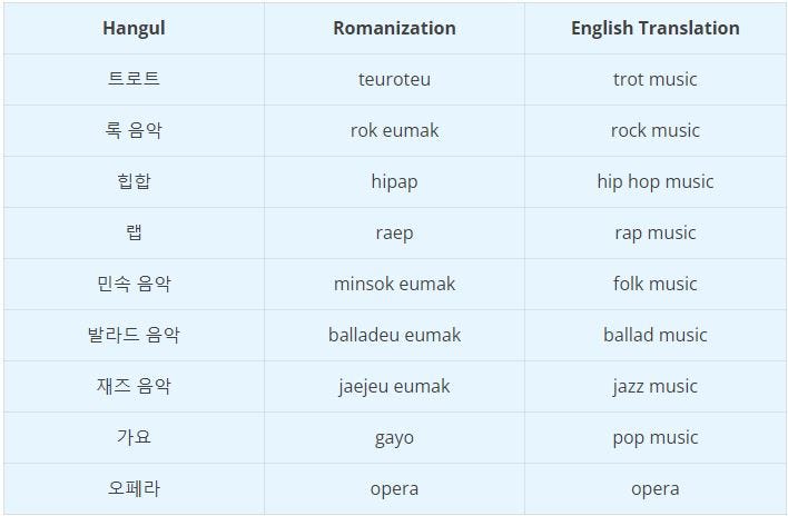 Korean Words Music BTS Korean Lyrics Vocabulary Lists (30 Songs