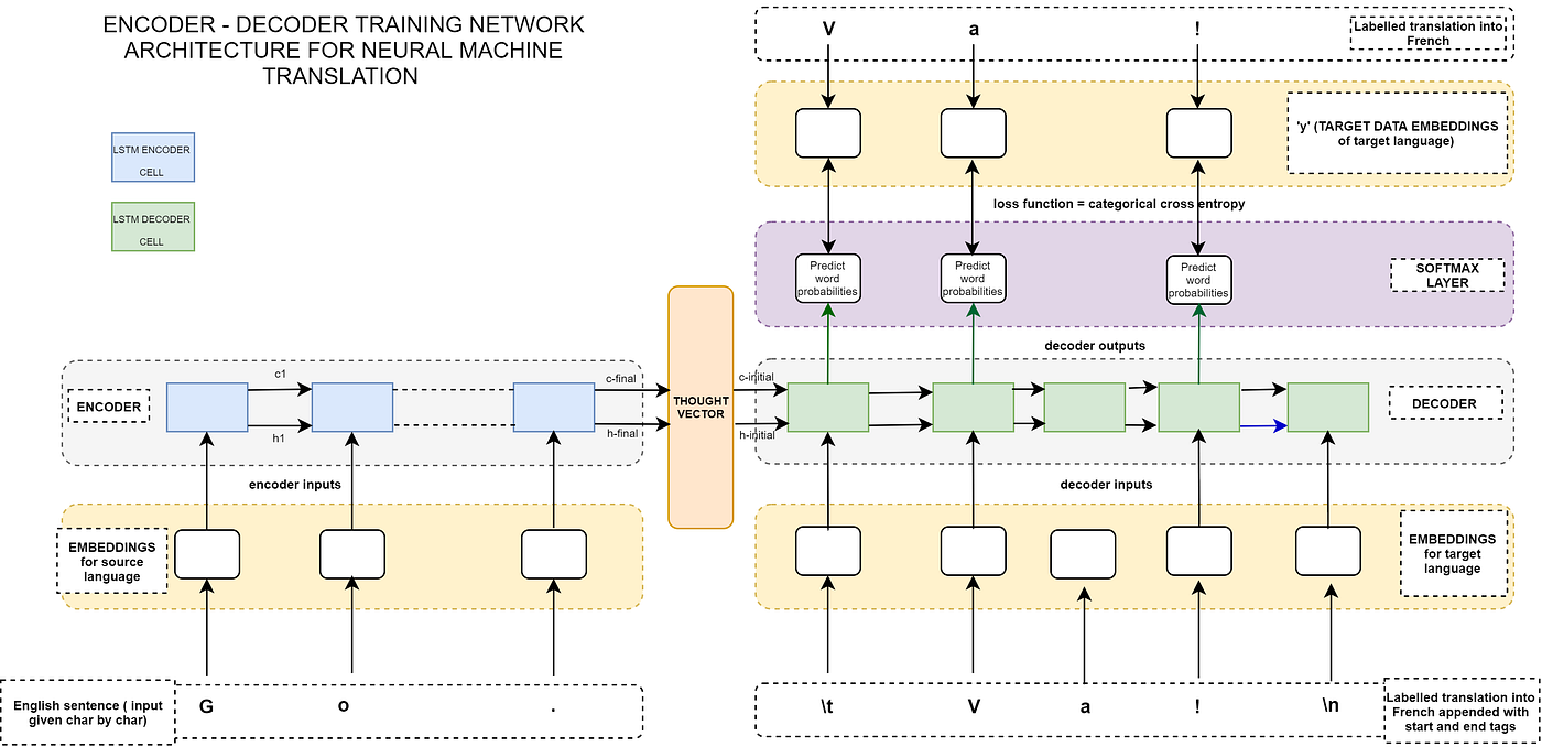 Python Keras Valueerror In Seq2seq Model Quotexpected To