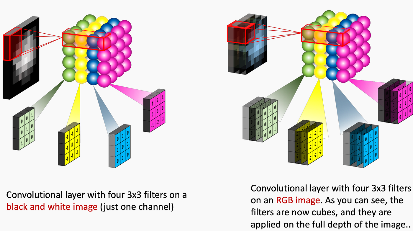 Simple Introduction To Convolutional Neural Networks
