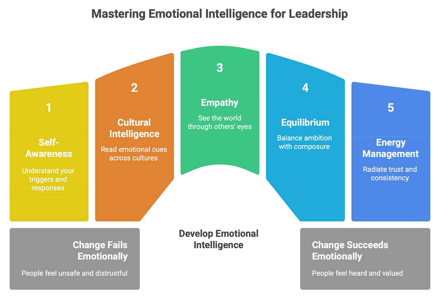 Emotional Intelligence For Leadership Improve Your Skills