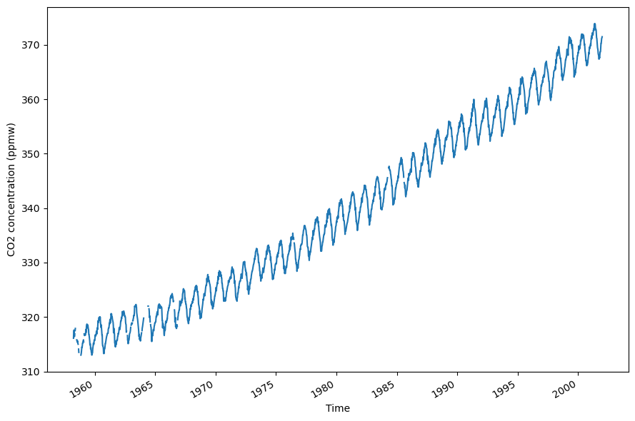 Theta Over Time