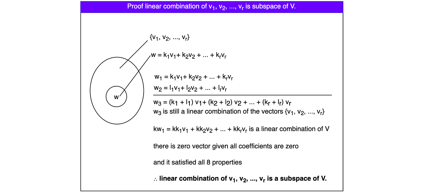 Vector Space Decomposition