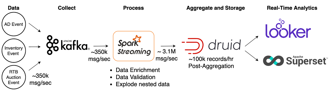 Real Time Streaming Using Apache Spark Streaming Video Apache Kafka Is