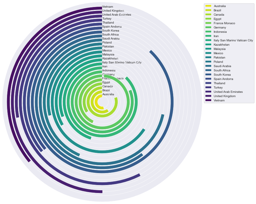 Circular Bar Chart