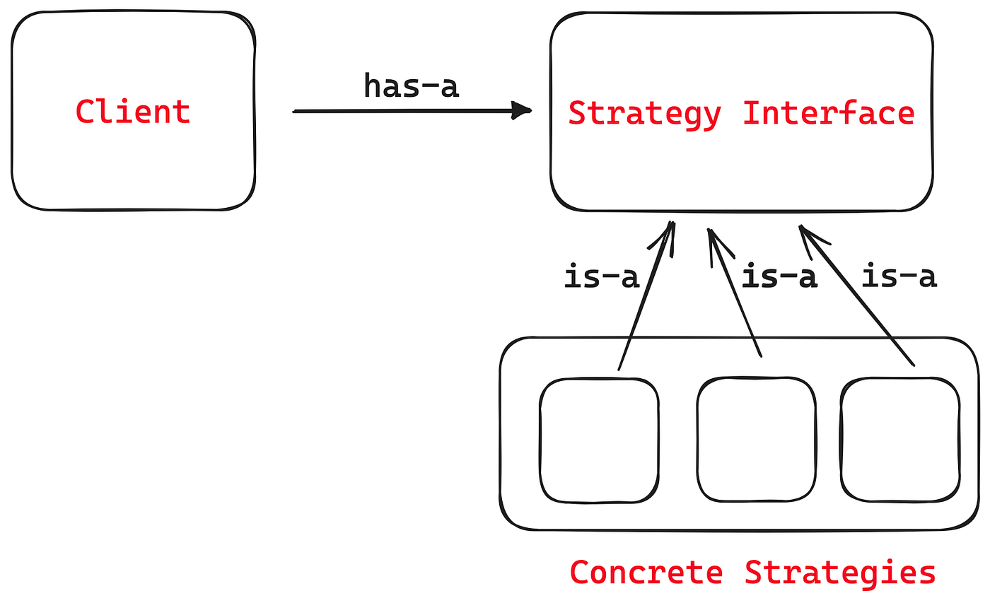 Strategy Pattern