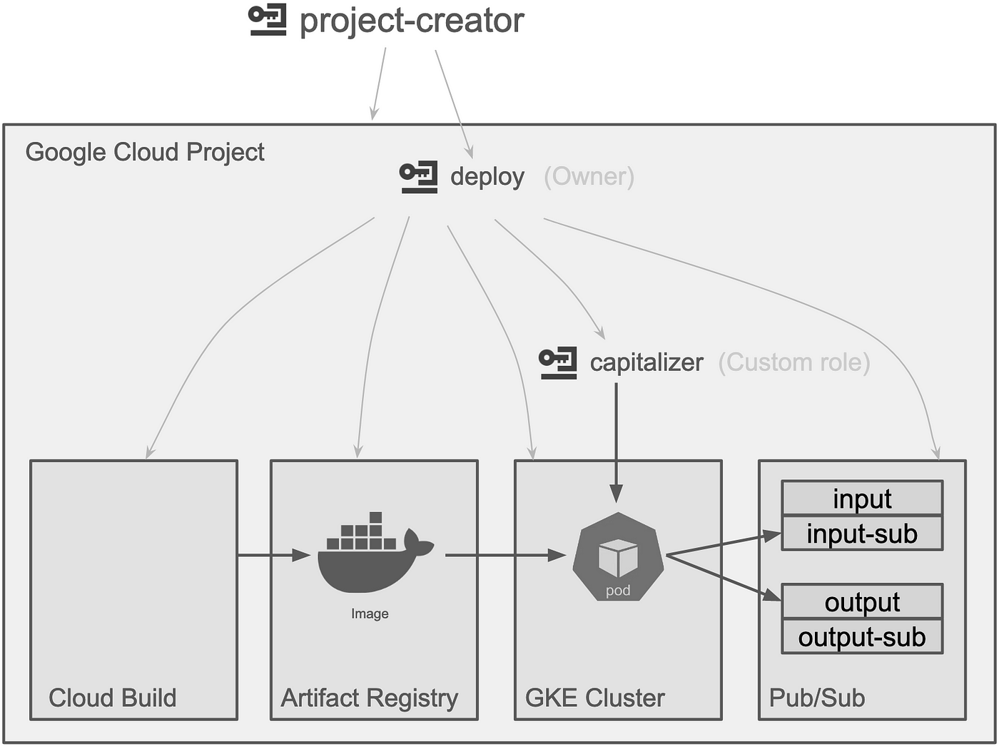 Gke Github Actions Secrethub Reference Architecture Building Nordic Gke Github Actions Secrethub Reference Architecture Building Nordic