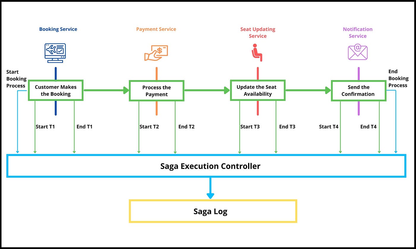 Orchestrator Pattern Saga Pattern In A Microservices Architecture