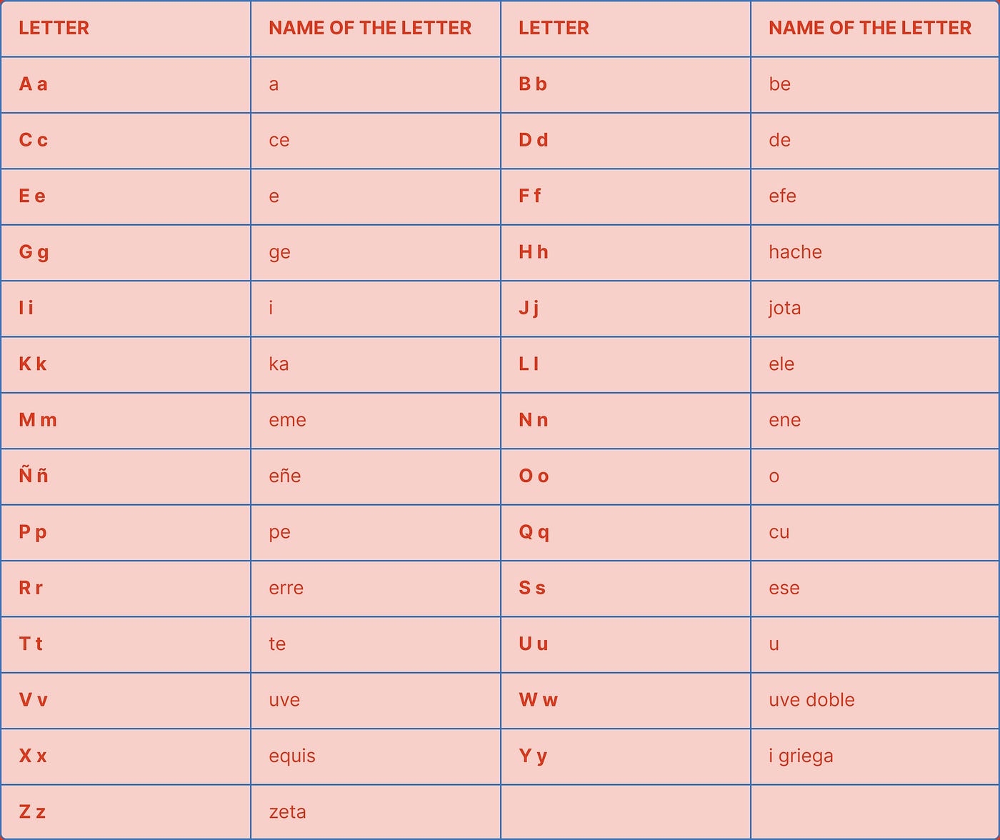 Spanish Alphabet Pronunciation Worksheet