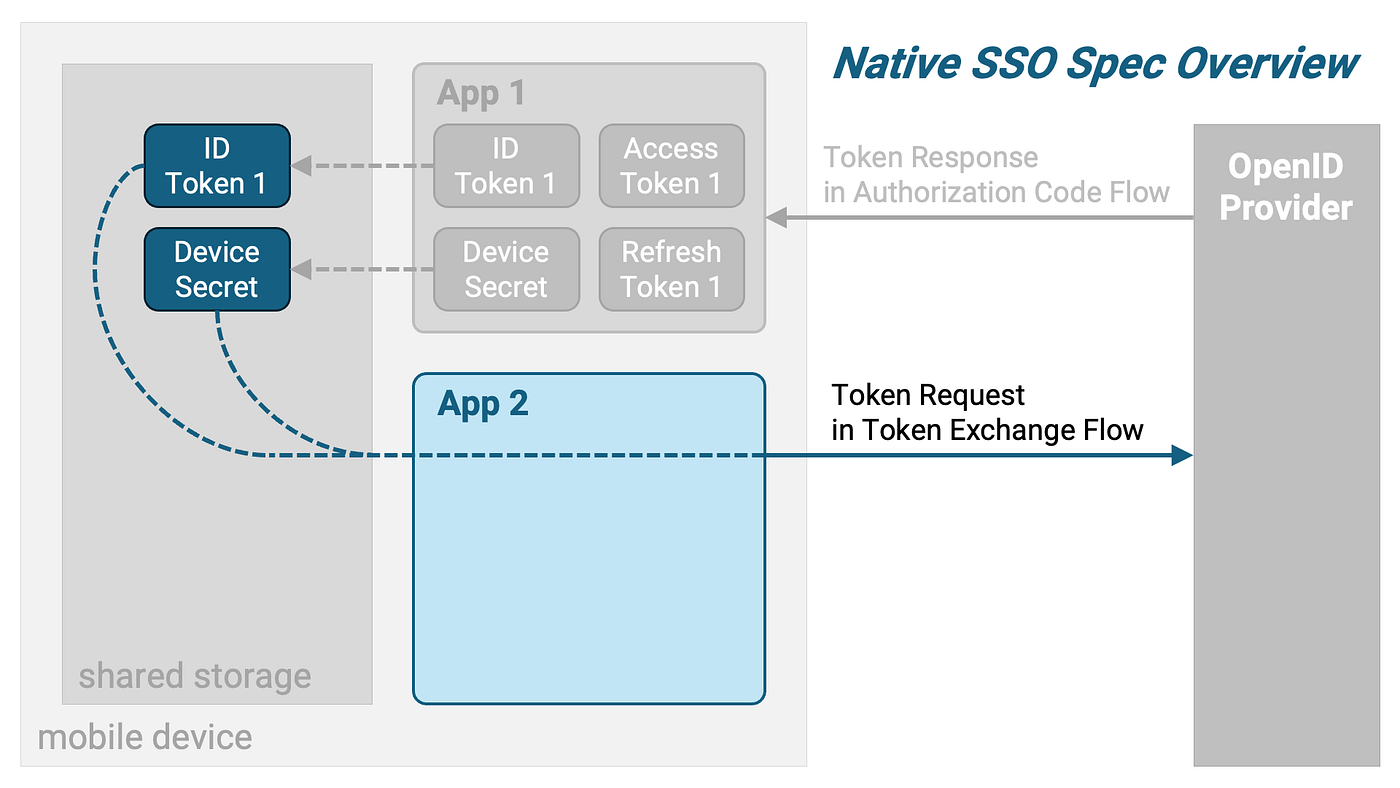 Overview Sso Connect Guide