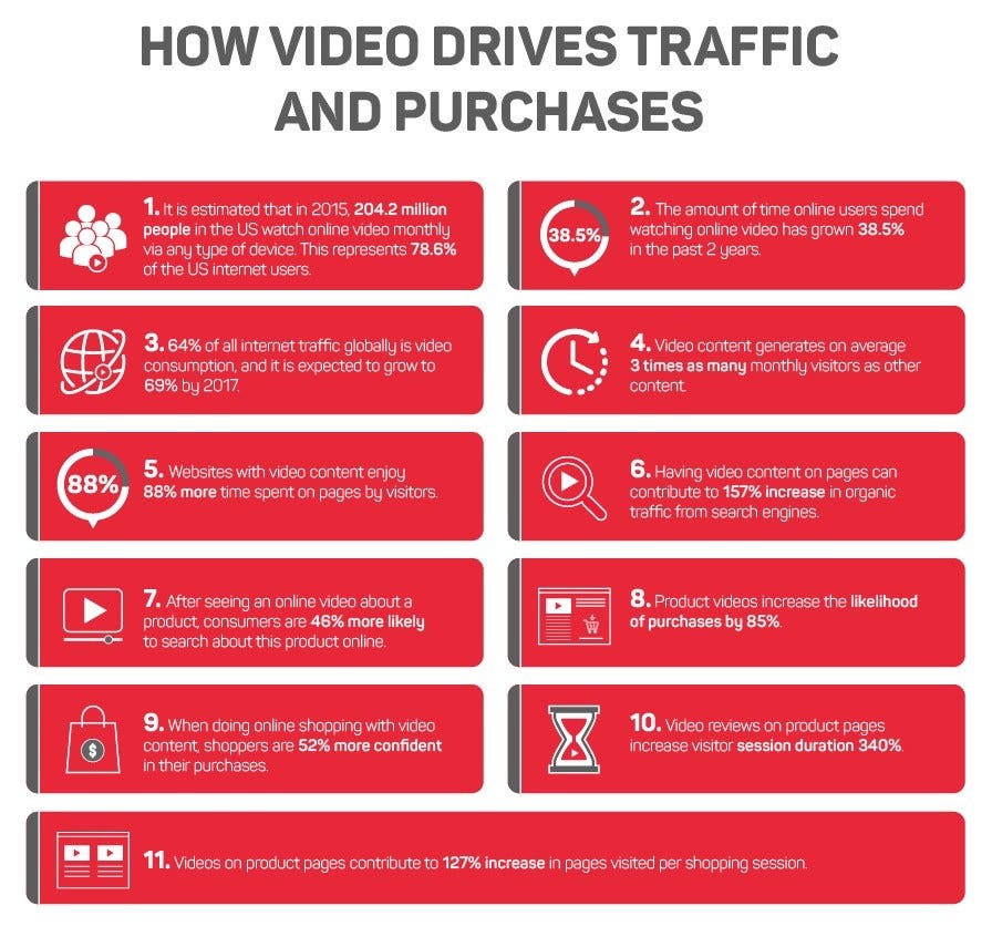 Video Consumption Infographic