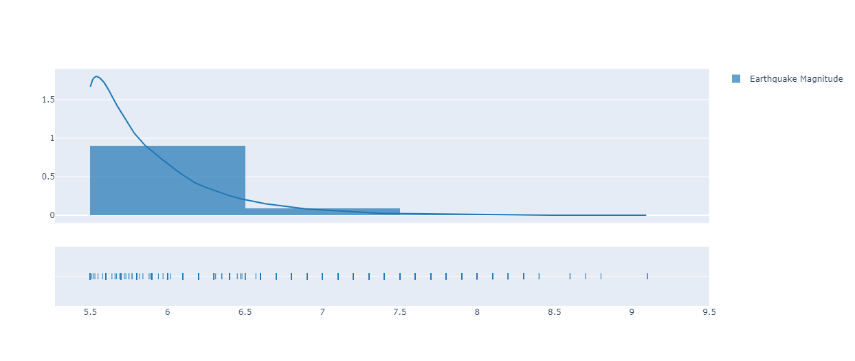 Earthquake Intensity Graph