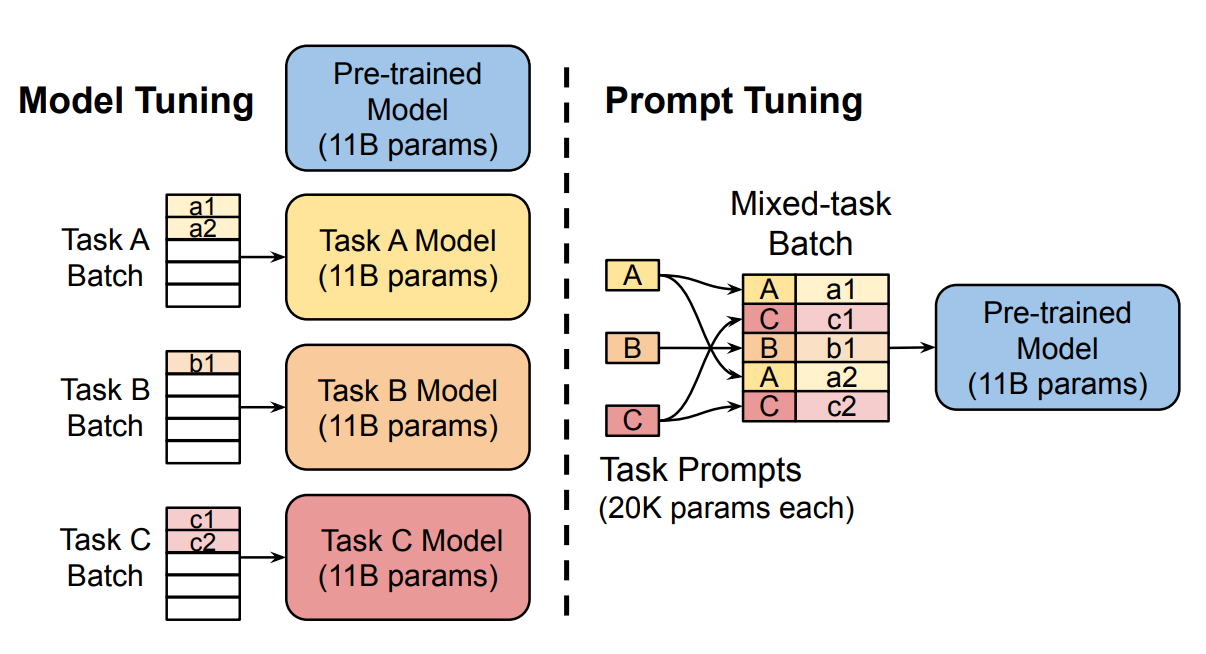 Parameter Efficient Fine Tuning Guide For Llm