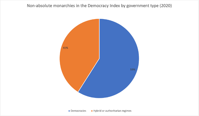 Absolute Monarchy Chart