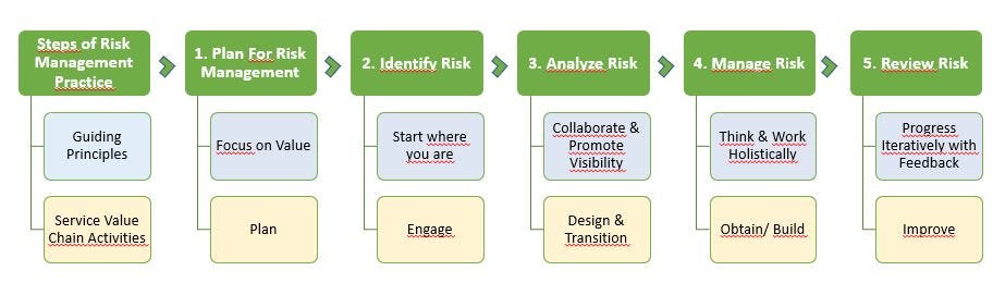Itil Risk Management Diagram ITIL V3 | IT Service Management