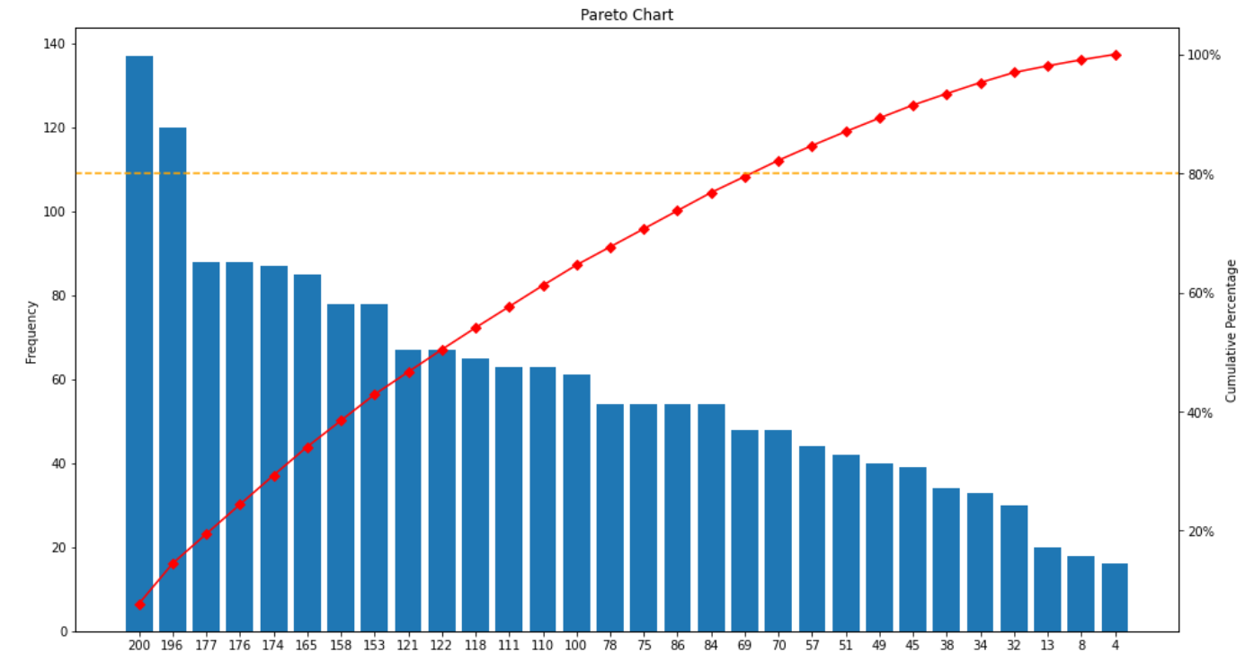 Pareto Chart Data
