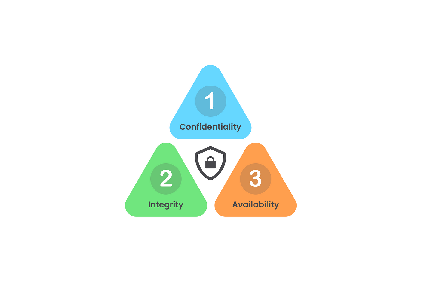What Is The CIA Triad? Definition Examples In Cybersecurity, 46% OFF What Is The CIA Triad? Definition Examples In Cybersecurity, 46% OFF