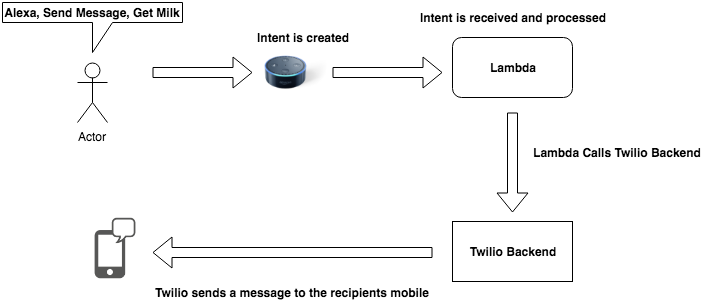 Alexa Facebook Messenger Skill: Alexa Skills Kit Français – TNAG