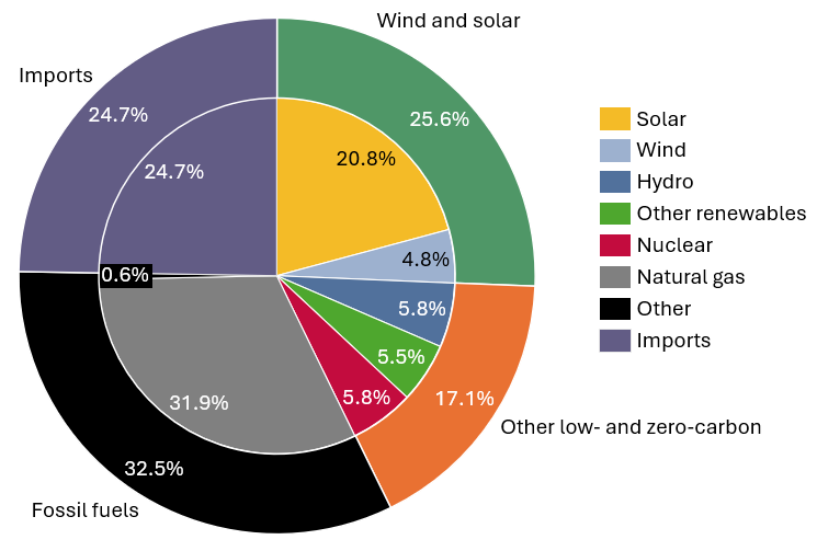 Energy Sources Pie Chart 2024