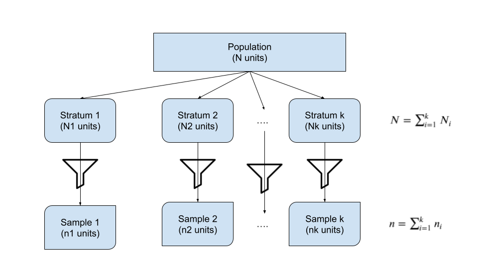 Stratified Sampling Formula