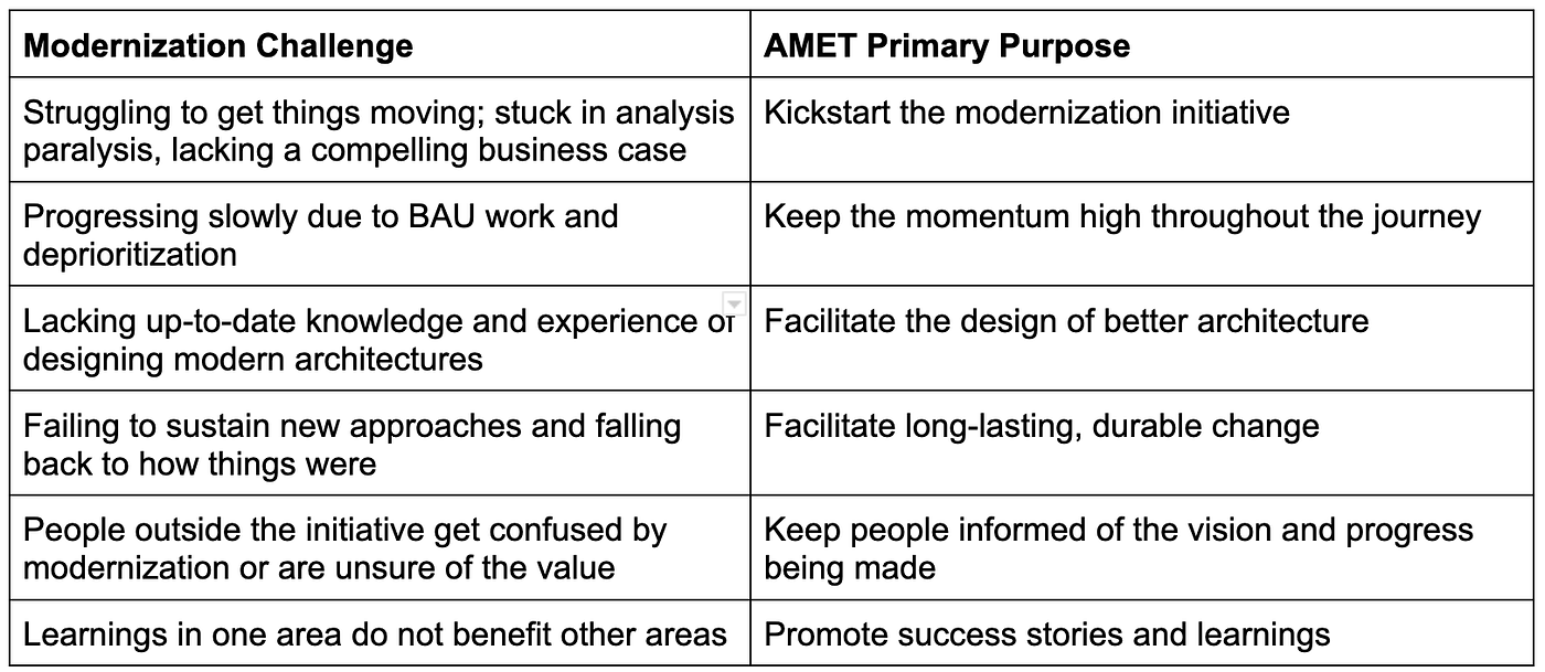 Architecture Modernization Enabling Teams Amet London Tech Leaders