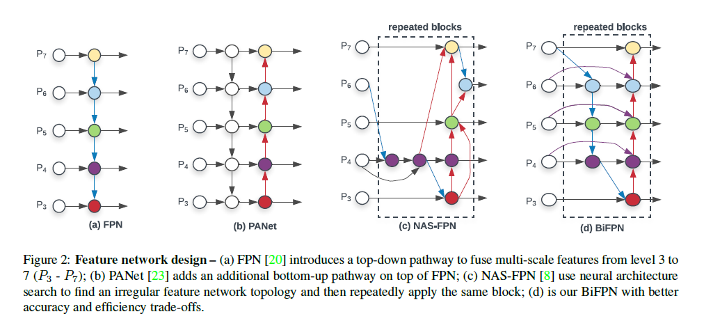 EfficientDet — A Comprehensive Review
