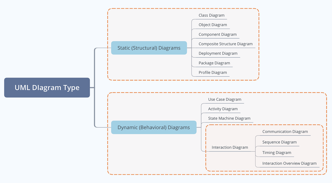All You Need To Know About Uml Diagrams Types And 5