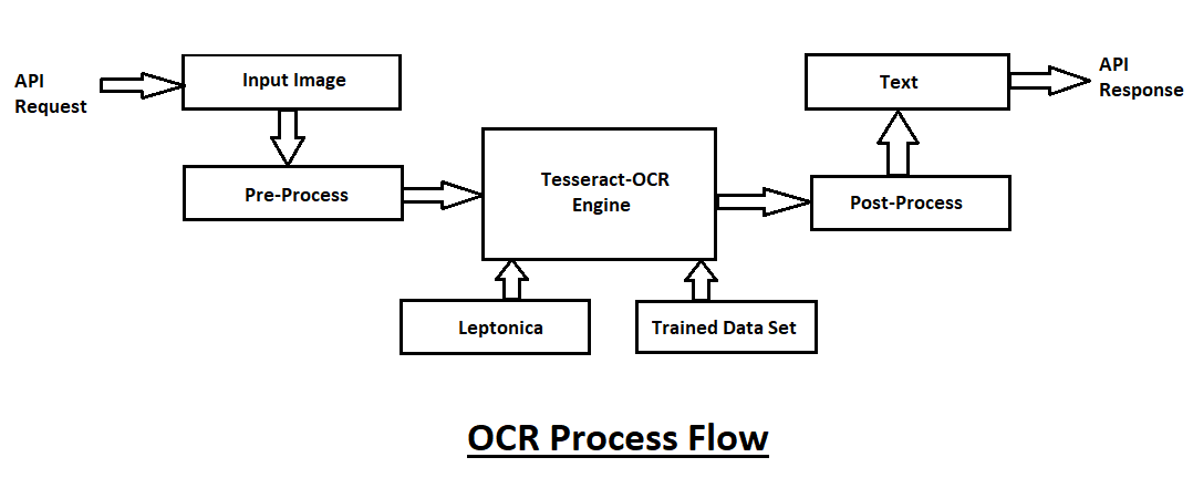 Ocroptical Character Recognition Using Tesseract And Python Part1
