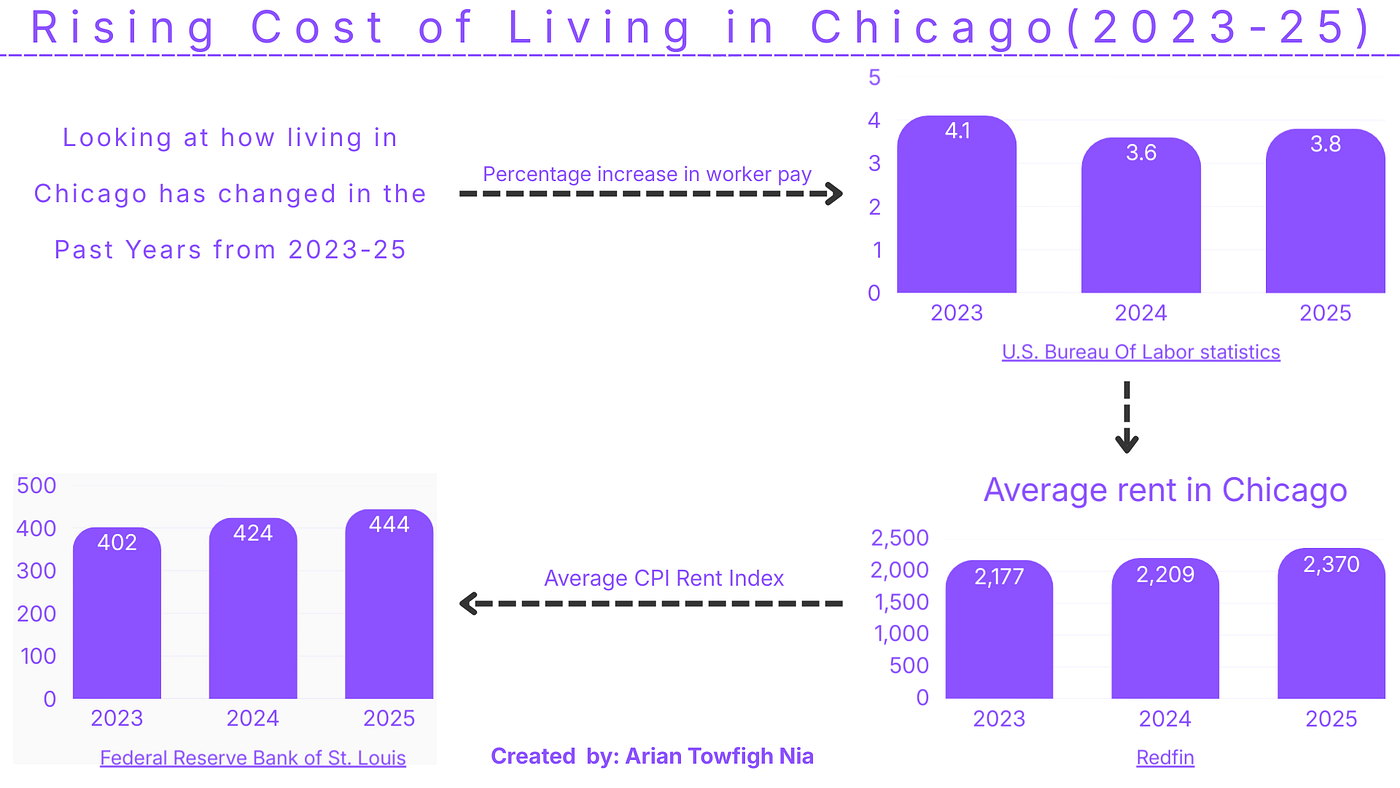 Data Show Rent Is Rising Faster Than Pay in Chicago – The Red Line Project